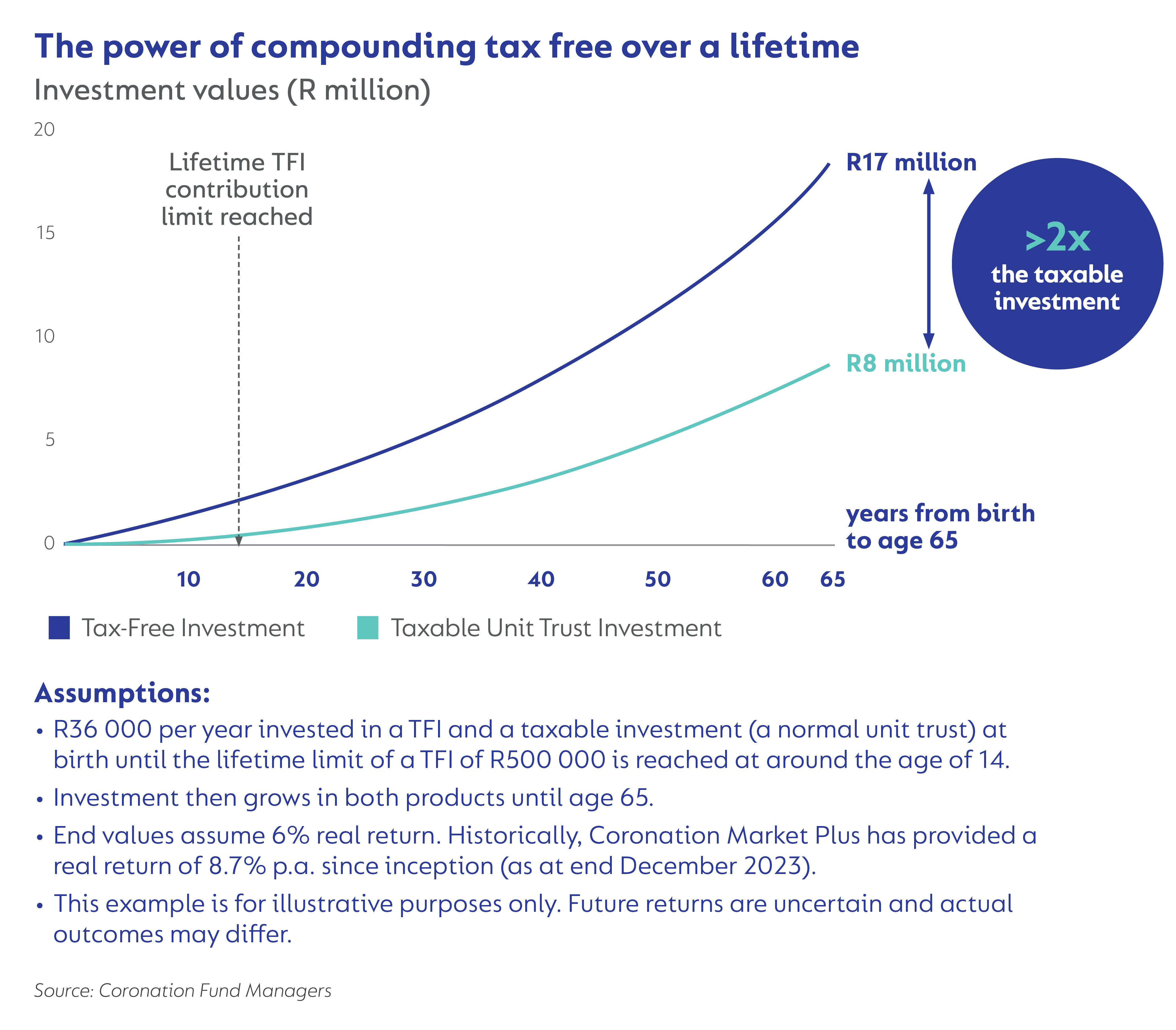 Invest tax free as soon as you can for as long as you can