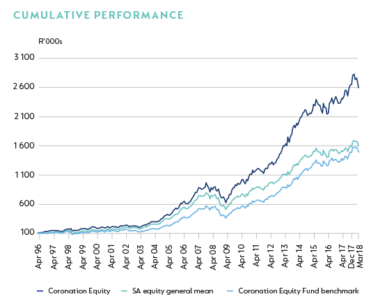 Long-term investment track record