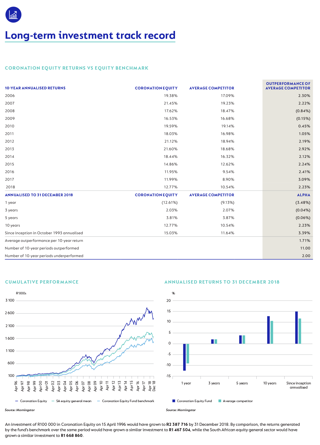 Long-term investment track record
