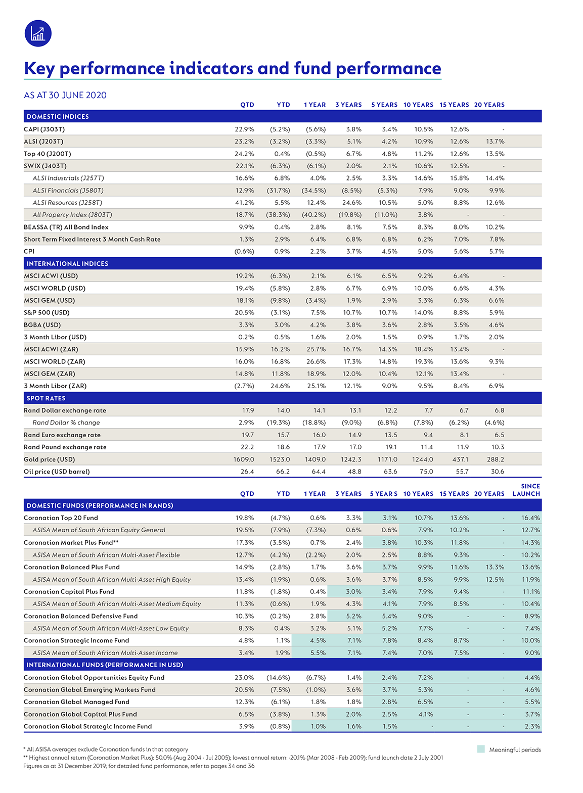 Key performance indicators and fund performance